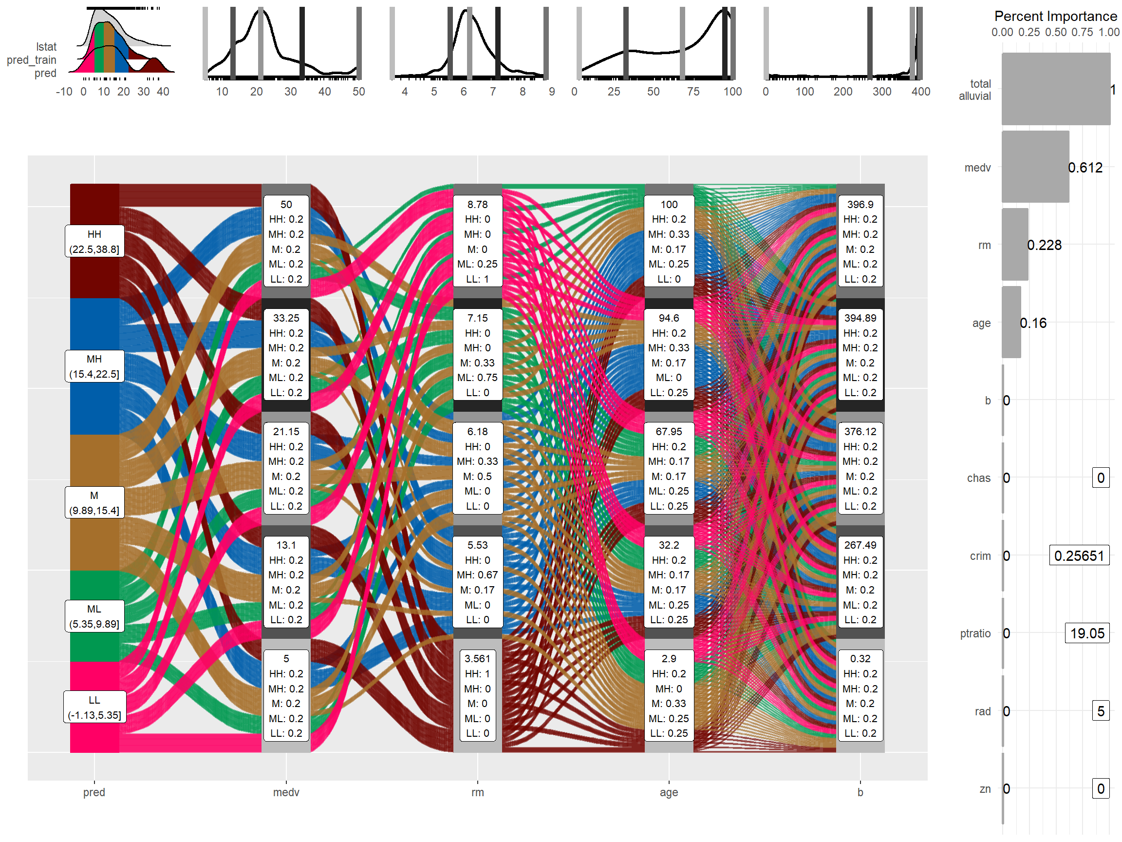Visualising Model Response with easyalluvial | R-bloggers