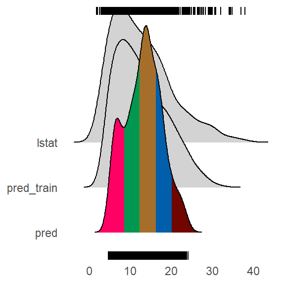 Visualising Model Response with easyalluvial | R-bloggers